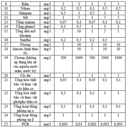 SO SÁNH QCVN 40:2021/BTNMT VÀ QCVN 40:2011/BTNMT